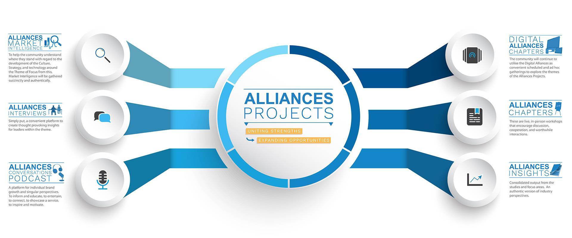 Alliances – Alliance – A union formed for mutual benefit